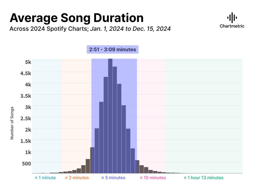 Chartmetric explica por que as músicas estão mais curtas do que nunca ...